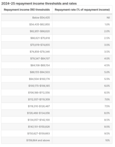 Managing and Paying Off Your HECS Debt Efficiently - BOX Advisory Services